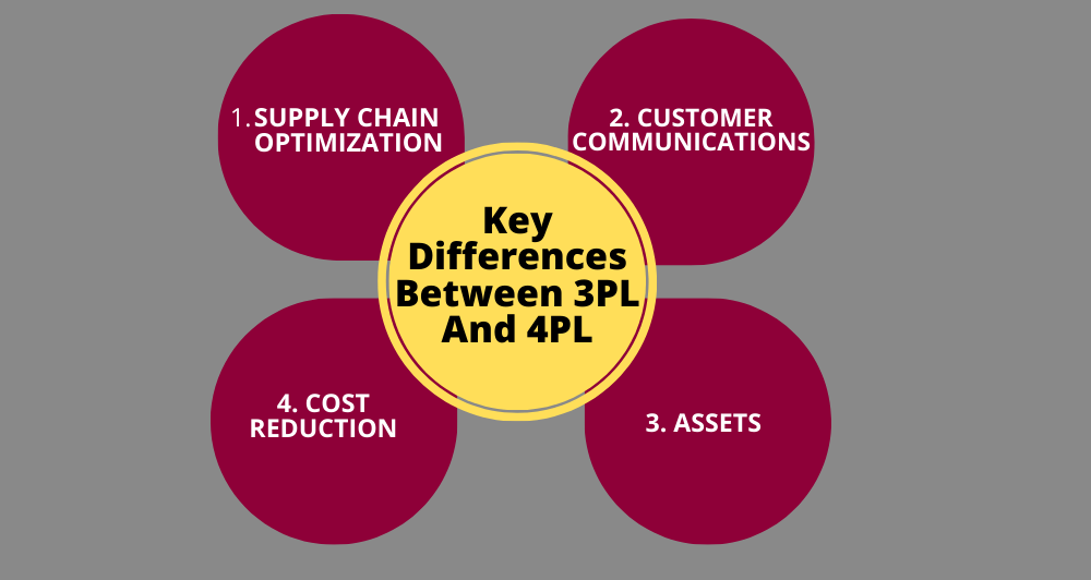 Decoding Logistics: 4PL vs 3PL - A Comprehensive Guide